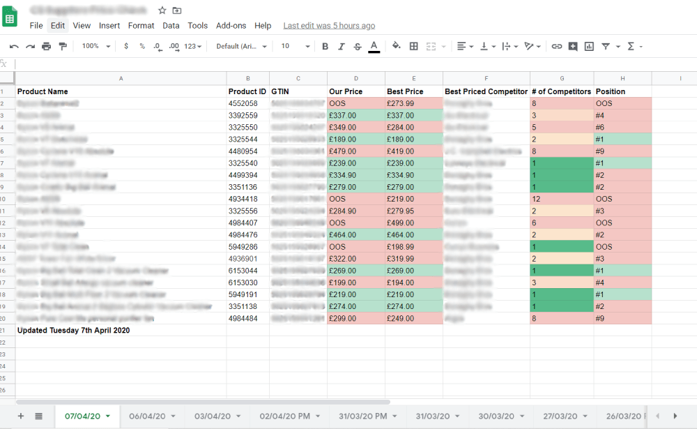 How We Generated Over £1m for Our Client Using Google Shopping - Codefixer