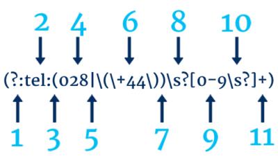 Using Regex (Regular Expressions) in Digital Marketing - Codefixer